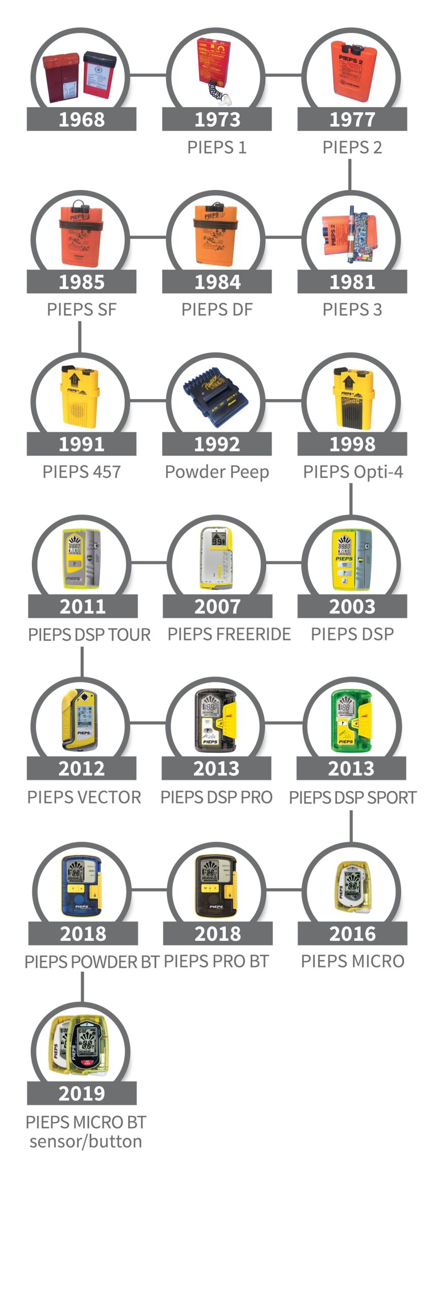 About us – PIEPS GmbH